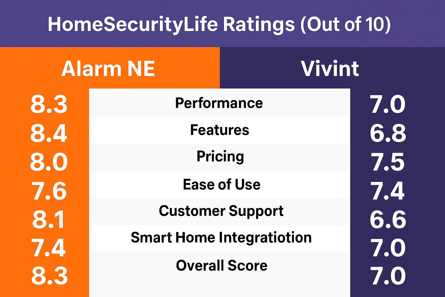 Alarm New England vs Vivint Home Security Comparison