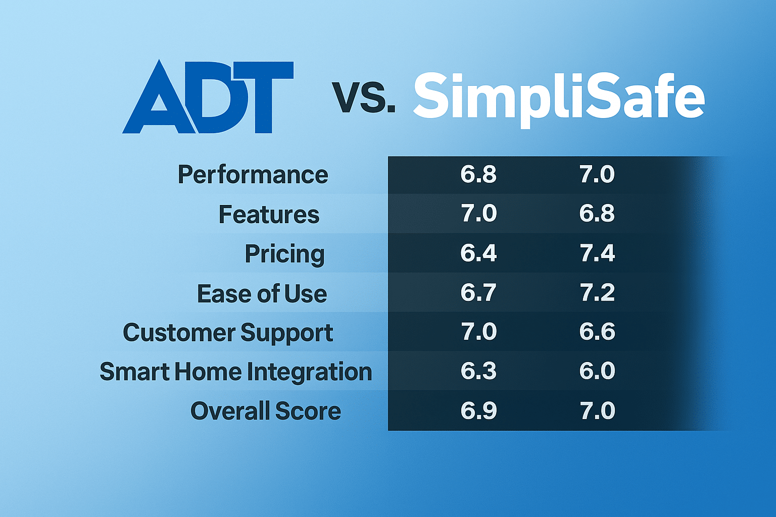 ADT vs SimpliSafe Home Security Comparison