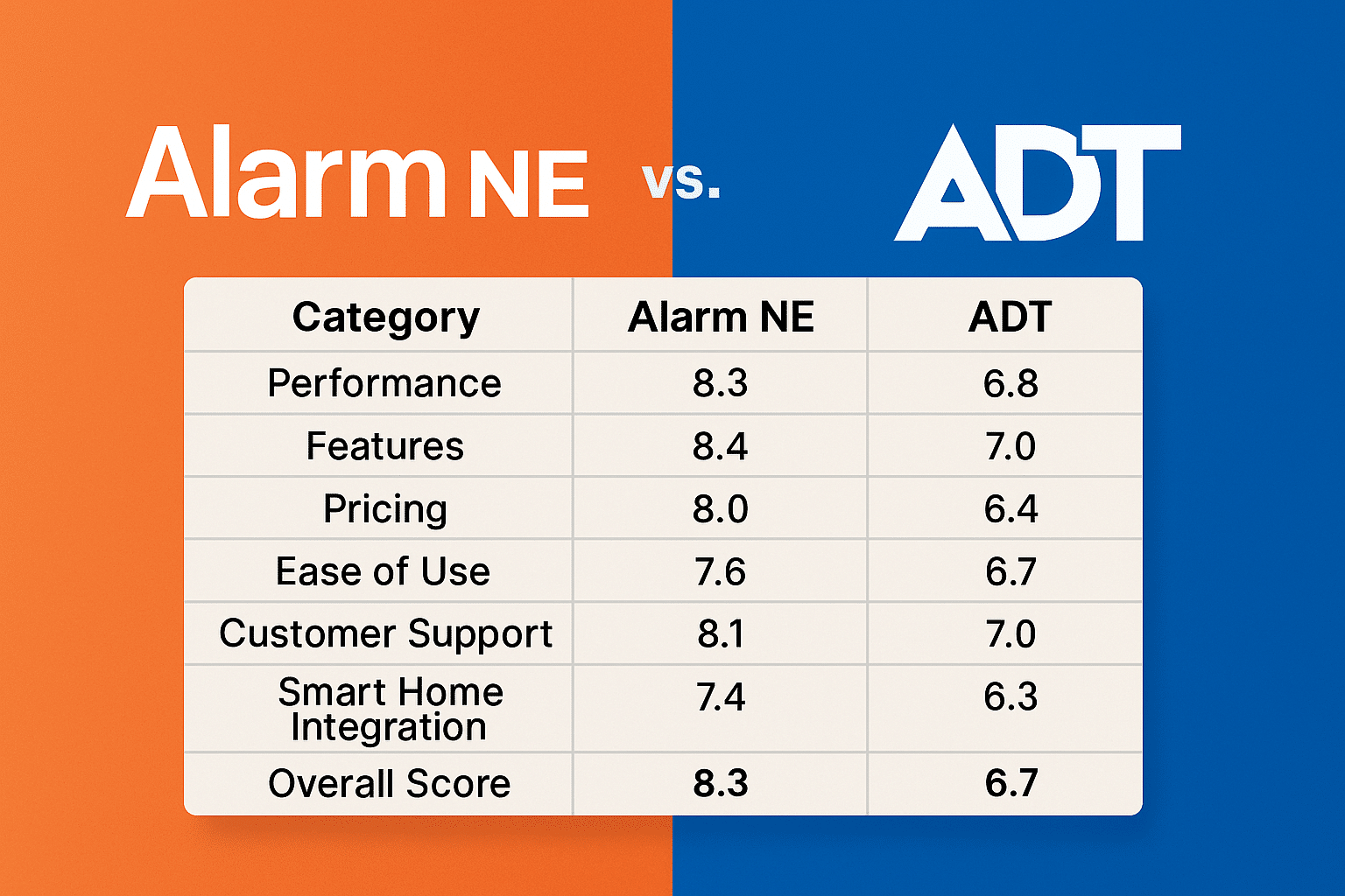 Alarm New England vs ADT Home Security Comparison